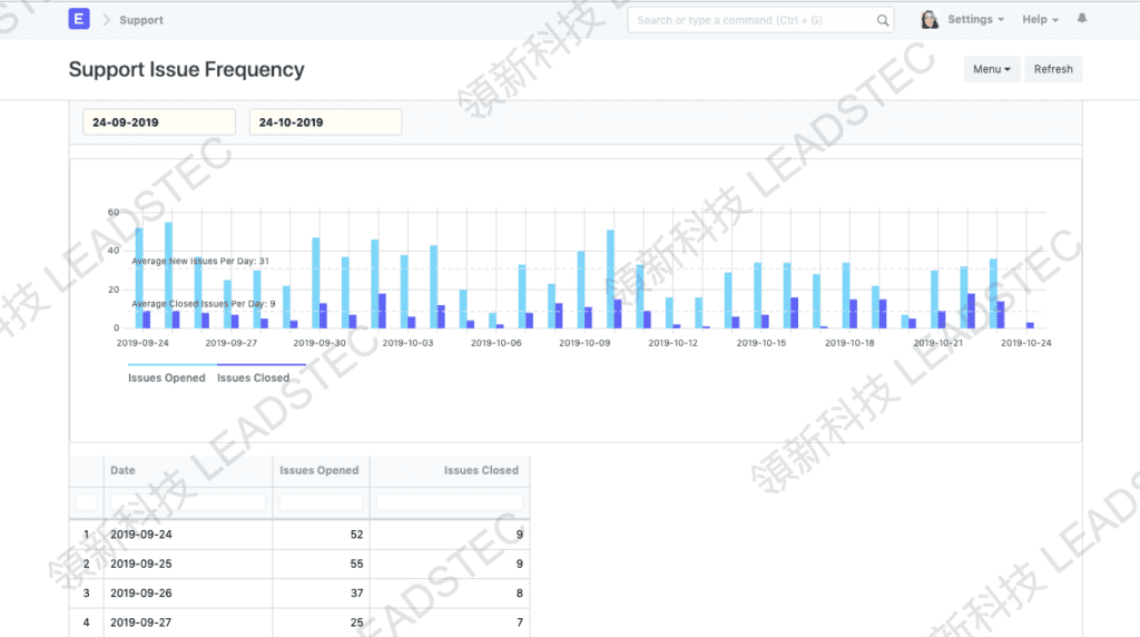 Helpdesk | Customer Service Across Channels - Leadstec